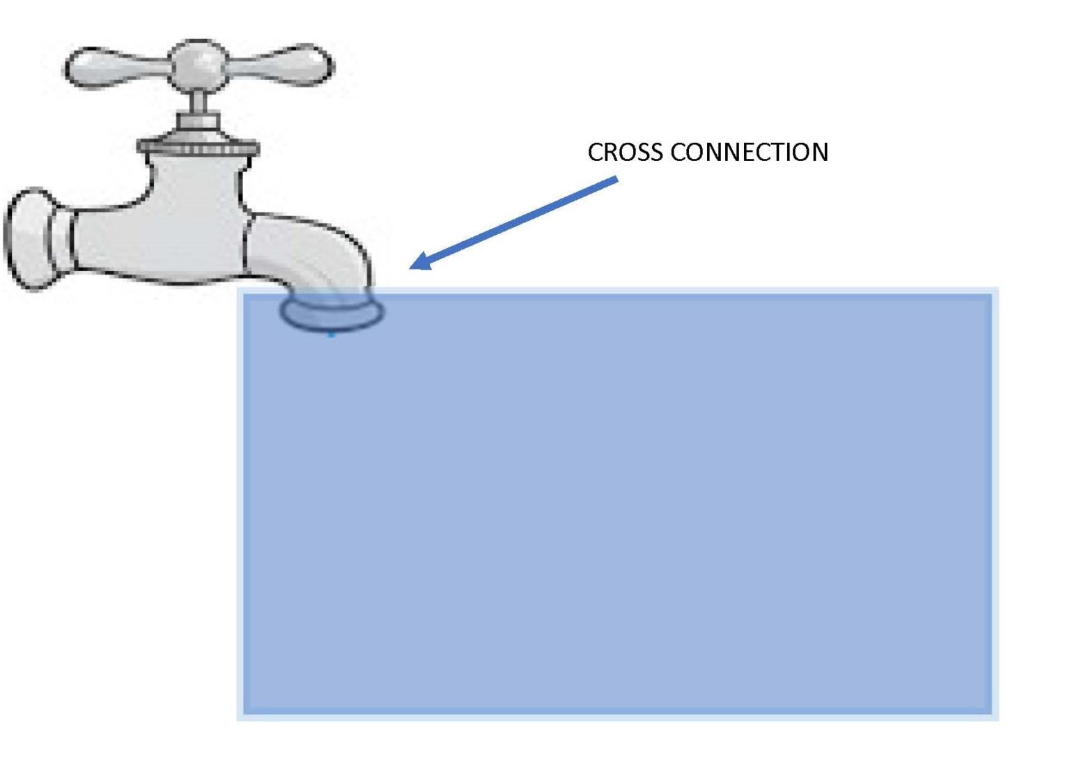 What is a Cross Connection? more about Cross conncetion