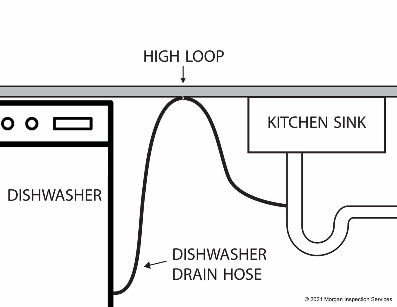 What is a Dishwasher High Loop? - Morgan Inspection Services